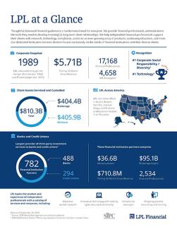 About LPL Financial | Illuminate Wealth Advocates, LLC